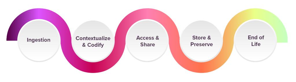 Data Lifecycle Management – Rimage
